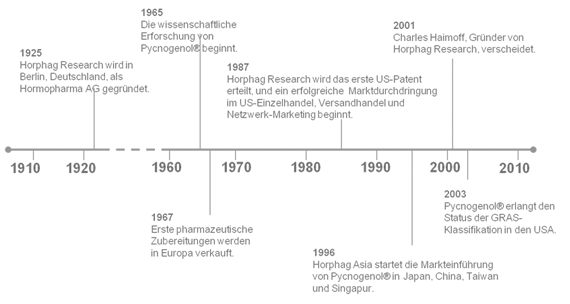 Pycnogenol®: Unternehmen